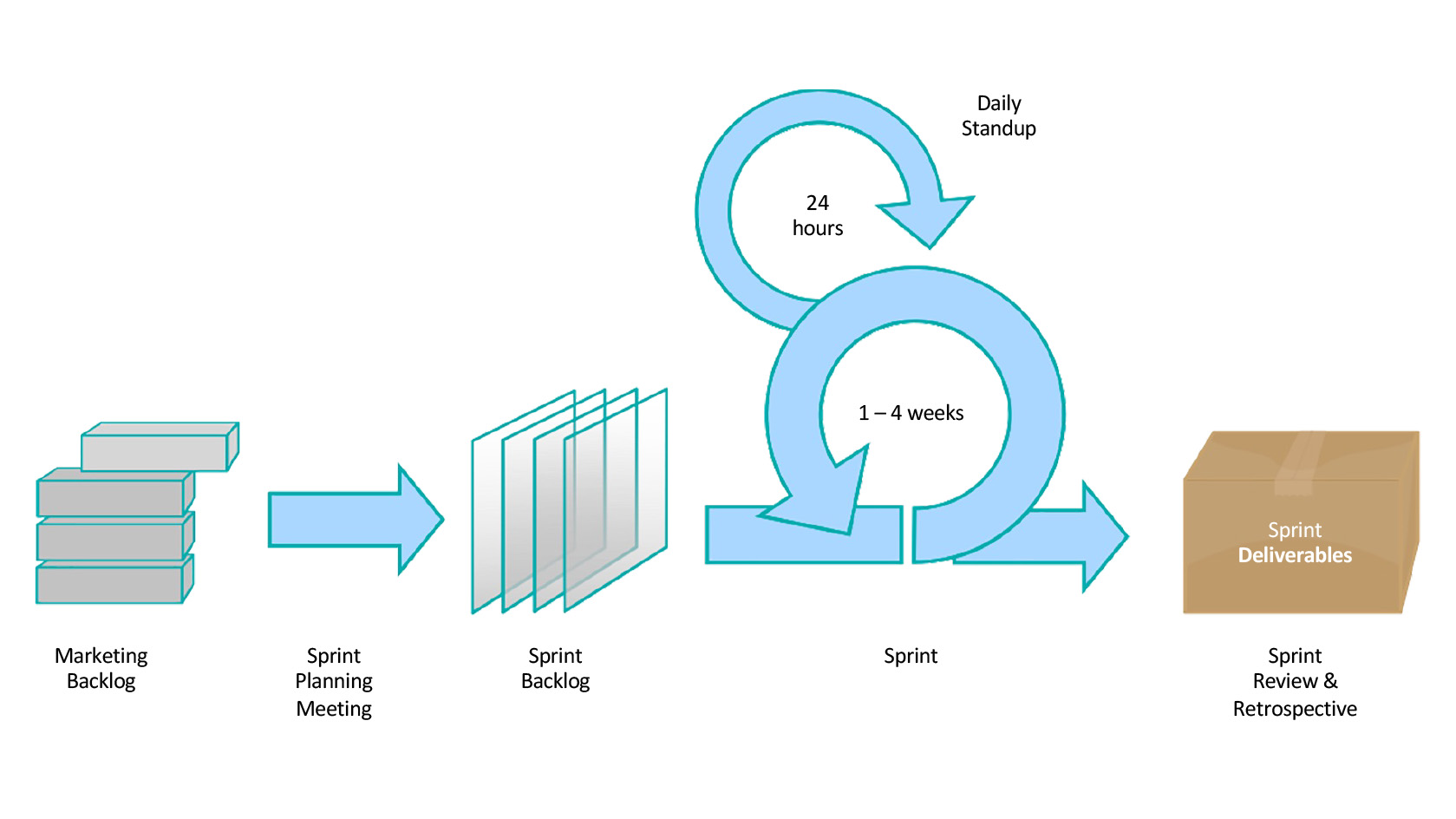 Agile Marketing is Much More than Adopting Scrum or Kanban - Agile ... Agile Marketing is Much More than Adopting Scrum or Kanban - Agile ...